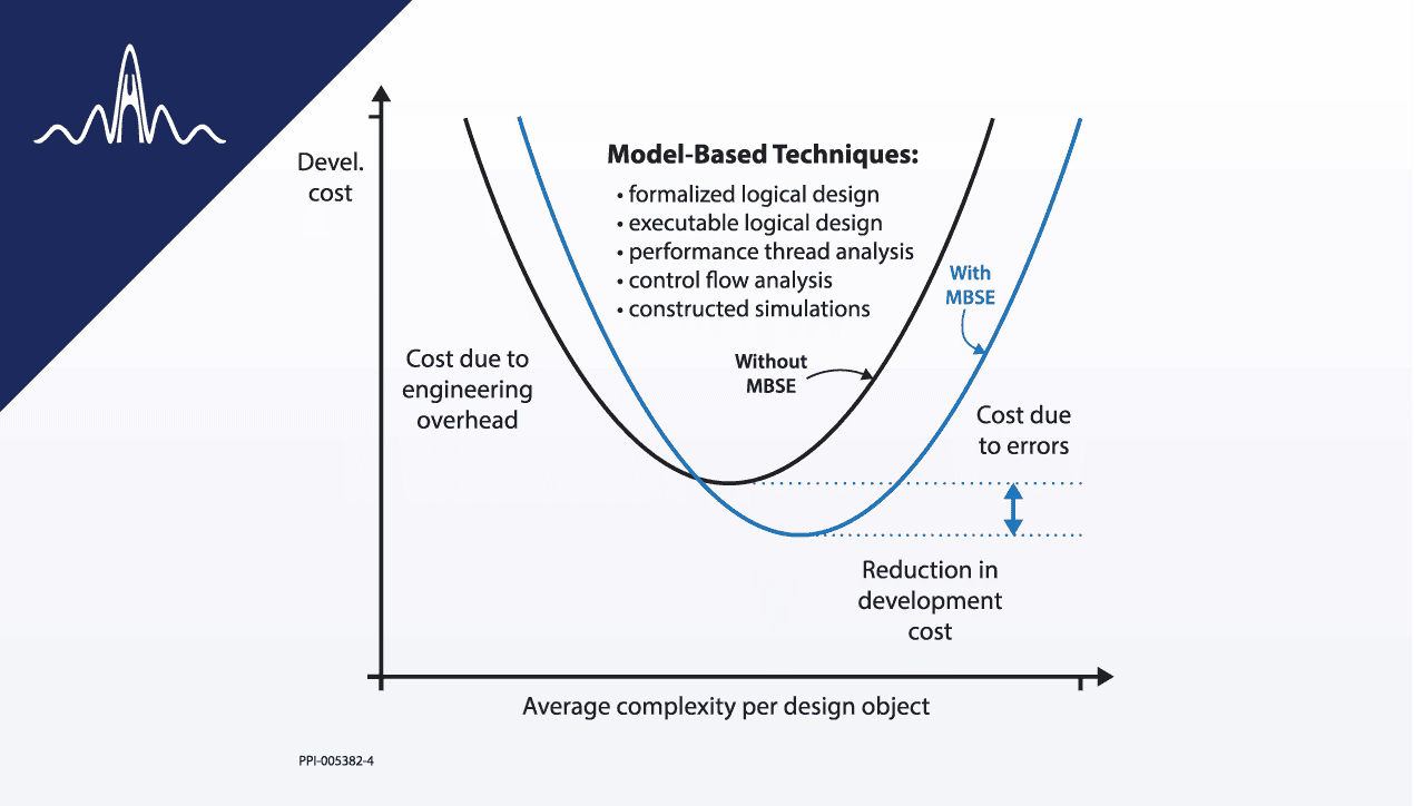 Benefits of Model-Based Systems Engineering - PPI