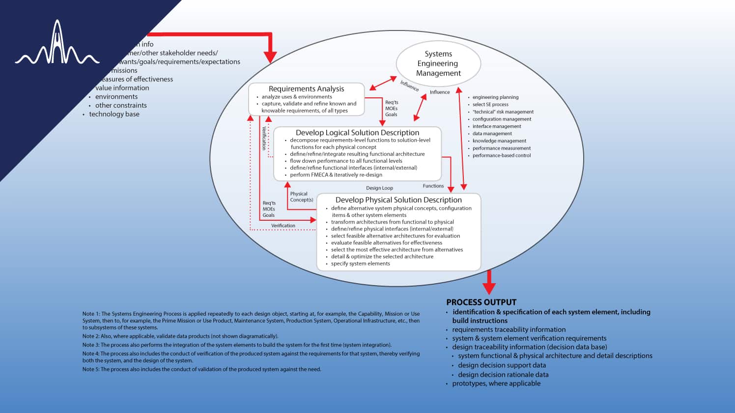 Comparison of PPI’s Football Diagram vs MIL-STD-499B Draft Fig B, 6 May ...