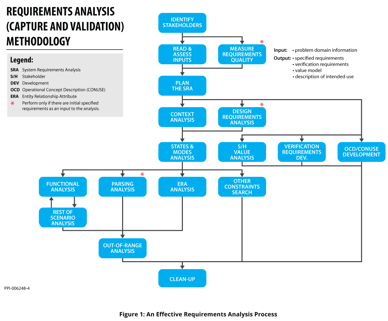 Requirements Analysis that Works! - PPI