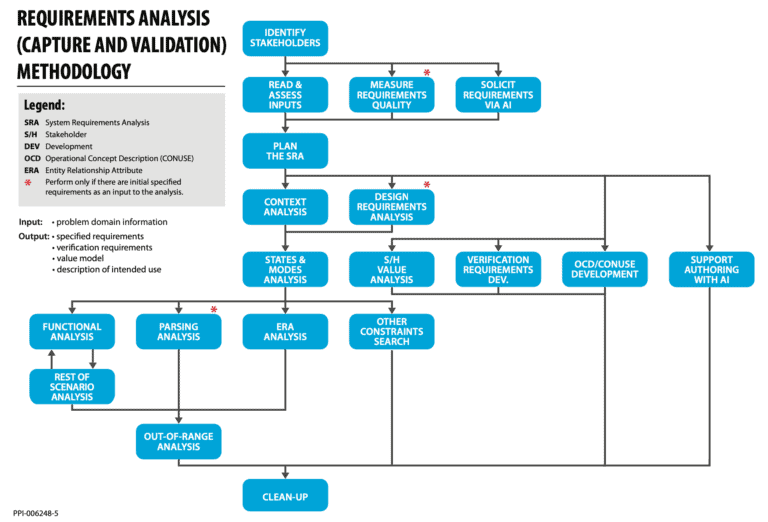 Requirements Analysis that Works! - PPI