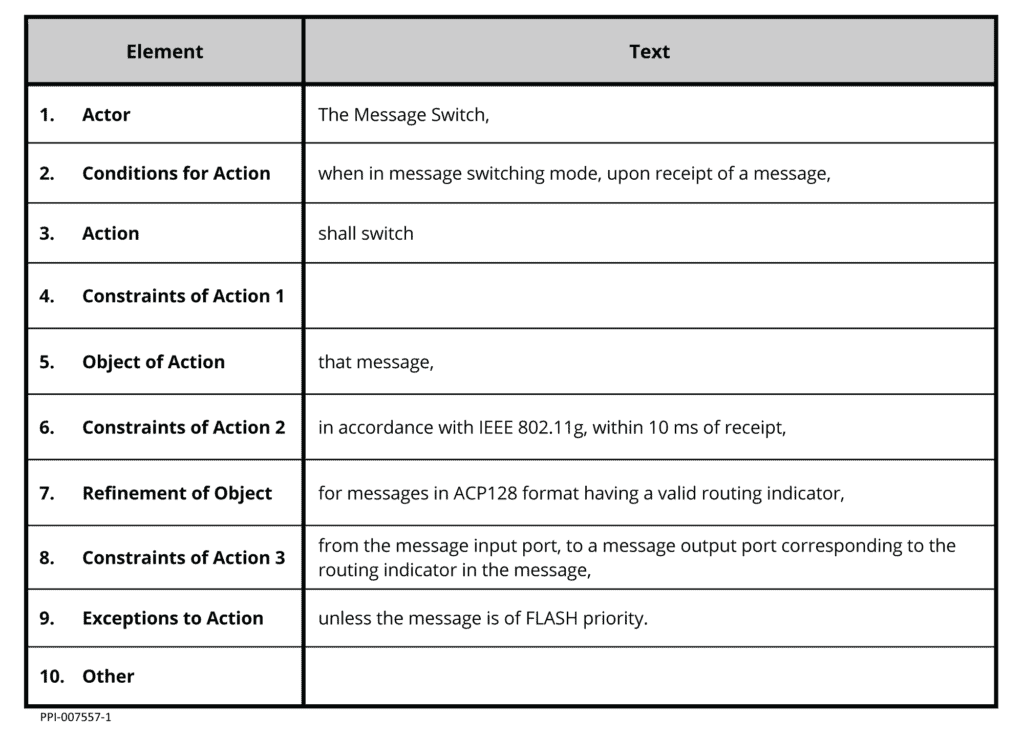 Requirements Analysis that Works! - PPI