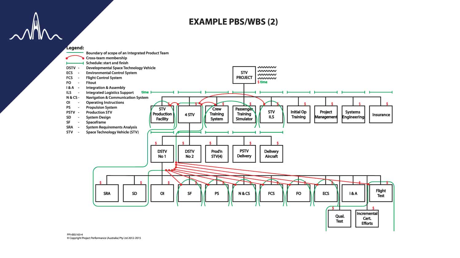 Building a Great “Work” Breakdown Structure - PPI