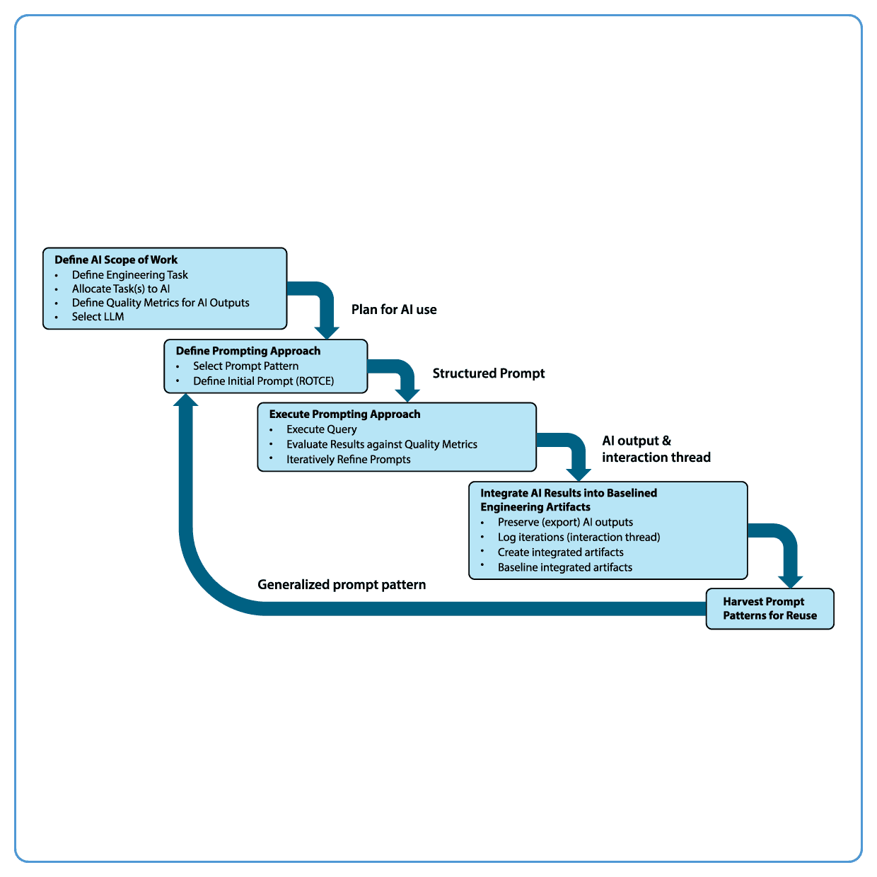 AI for Systems Engineering | PPI